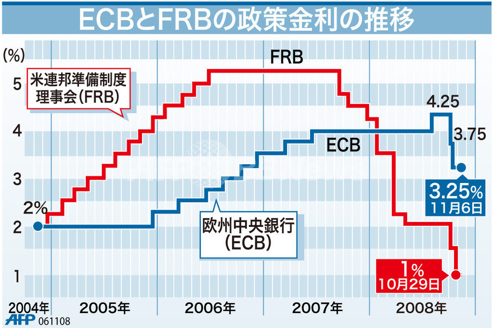 【図解】ECBとFRBの政策金利の推移 写真1枚 国際ニュース：AFPBB News