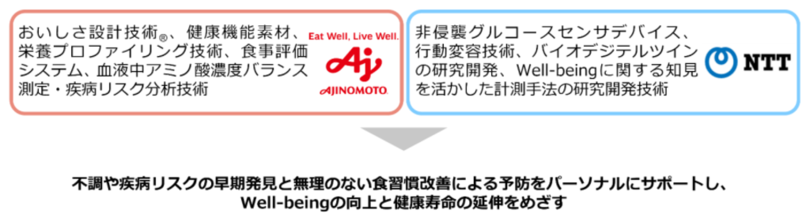 NTTと味の素㈱、未来社会の食と健康の価値共創に向け合意 写真1枚 国際ニュース：AFPBB News