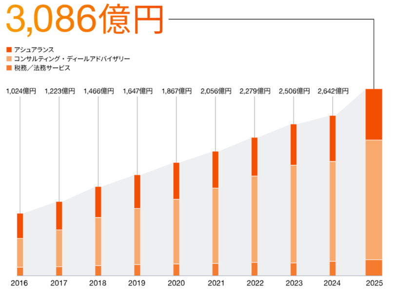 PwC Japanグループ、「アニュアルレビュー2025」を公開 写真1枚 国際ニュース：AFPBB News