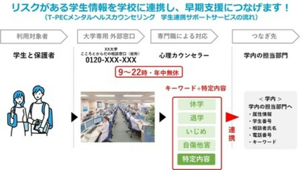 学生の人生を守る「T-PEC学生連携サポートサービス」リニューアルのお知らせ 写真1枚 国際ニュース：AFPBB News