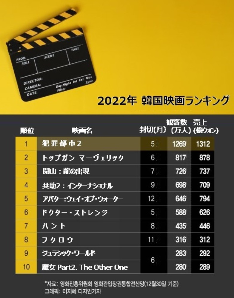 韓国映画2022年ランキング、1位は「犯罪都市2」 写真枚 国際ニュース：AFPBB News