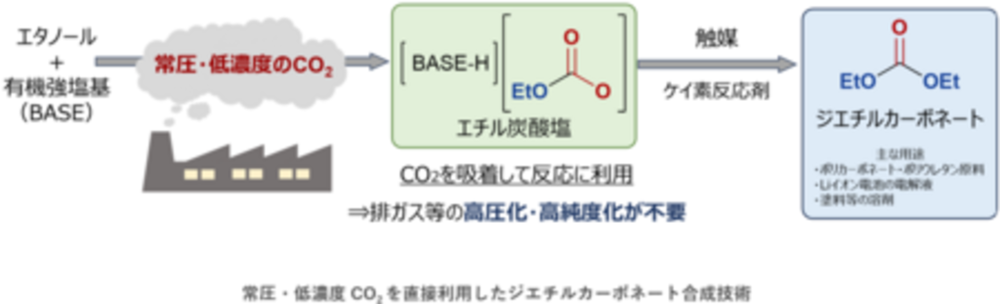 常圧・低濃度CO2からポリカーボネート・ポリウレタンの原料の合成に成功 写真1枚 国際ニュース：AFPBB News