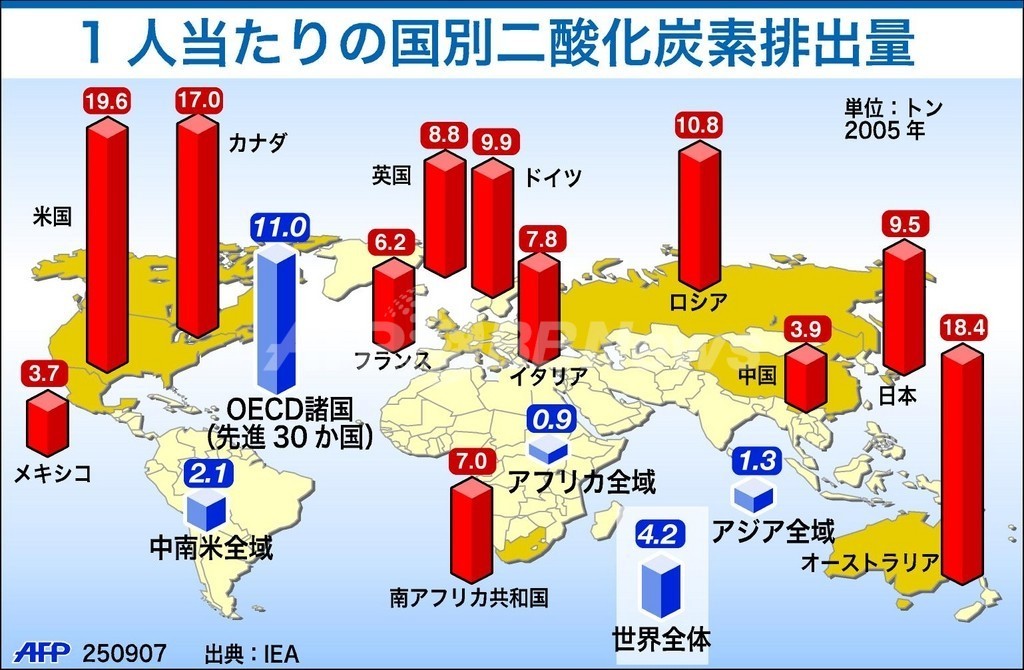 世界の二酸化炭素排出量の分布 写真1枚 国際ニュース:afpbb News