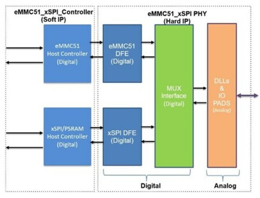 Arasan、業界初のxSPI NOR + eMMC NAND Combo PHY IPの即時提供を発表 写真1枚 国際ニュース：AFPBB News