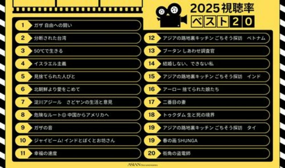 アジアンドキュメンタリーズ 配信ドキュメンタリー映画数364作品の中から2025年視聴率ベスト20を発表！ 写真1枚 国際ニュース：AFPBB News