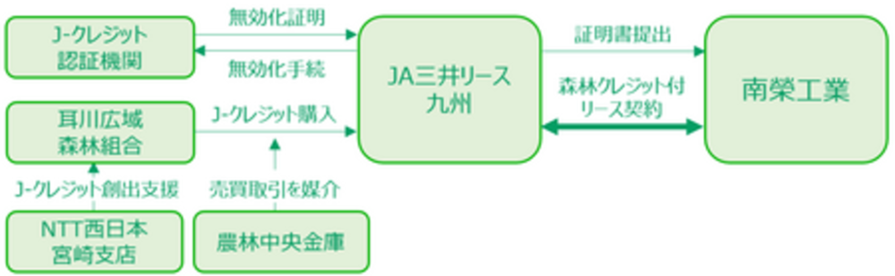 JA三井リース、「森林由来のJ-クレジットを活用したカーボン・オフセット付リース」の第一号案件として 写真1枚 国際ニュース：AFPBB News