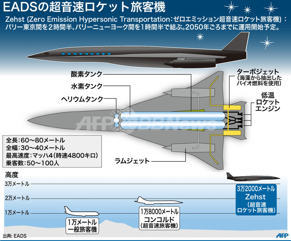 図解】超音速ロケット旅客機「Zehst」 写真1枚 国際ニュース 図解】超音速ロケット旅客機「Zehst」 写真1枚 国際ニュース
