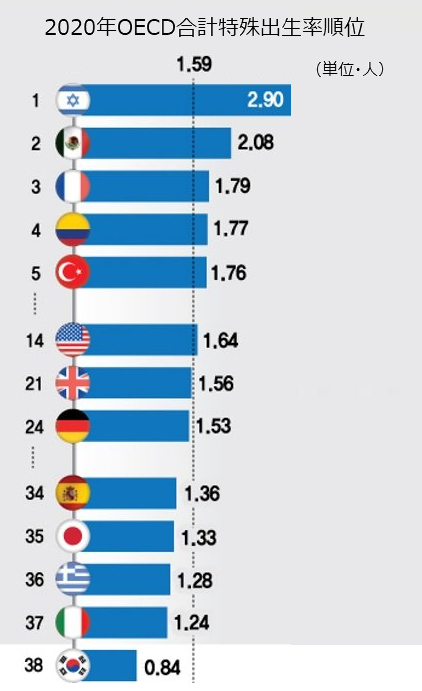 韓国、合計特殊出生率OECD最下位…唯一1.0人にもならない – KOREA WAVE 写真枚 国際ニュース：AFPBB News