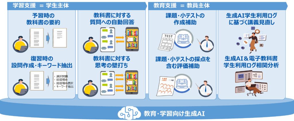 同志社大学、NTT西日本、NTT EDX教育・学習活動への生成AI活用実証事業スタート！～教育・学習向け生成AIを活用した新たな「教えと学び」の仕組みづくり～ 写真1枚 国際ニュース ...