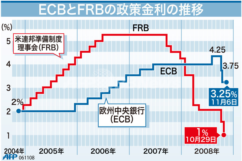 【図解】ECBとFRBの政策金利の推移 写真1枚 国際ニュース：AFPBB News