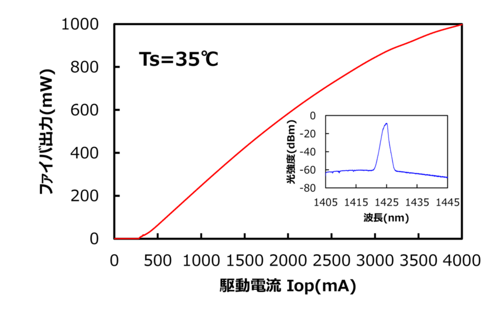 高出力低消費電力駆動のラマン増幅器用励起光源FRL1441Uシリーズの帯域拡張でU帯に対応 写真1枚 国際ニュース：AFPBB News