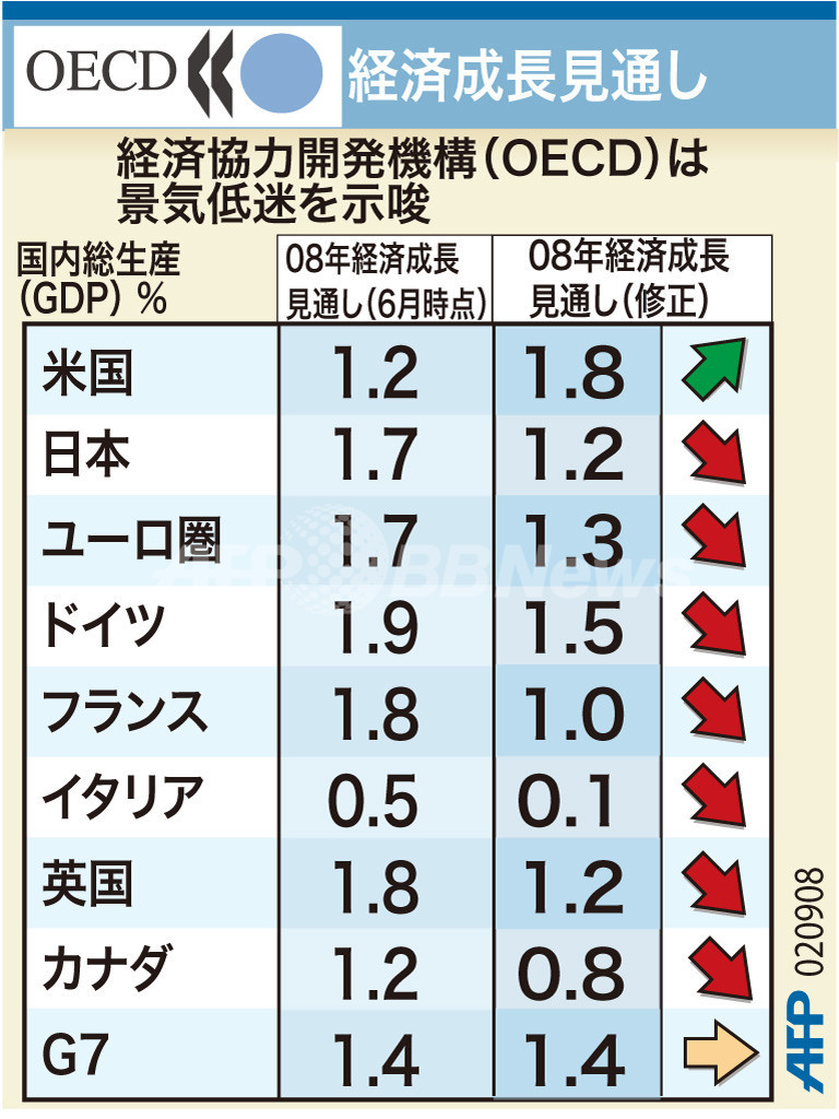 【図解】OECDが発表した08年経済成長見通し 写真1枚 国際ニュース：AFPBB News