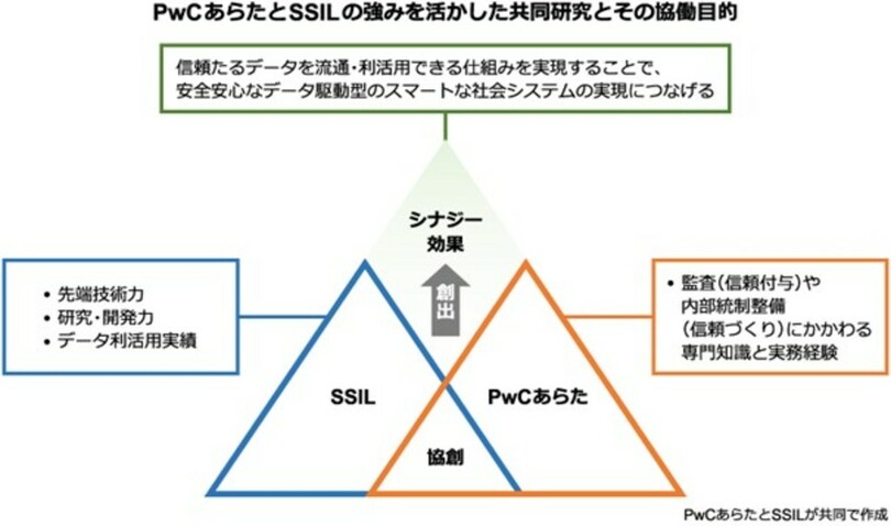 PwCあらたとSSIL、データ駆動型社会において「安全安心なサイバーフィジカル社会」の実現に貢献する、データの真正性・信頼性を確保するための ...
