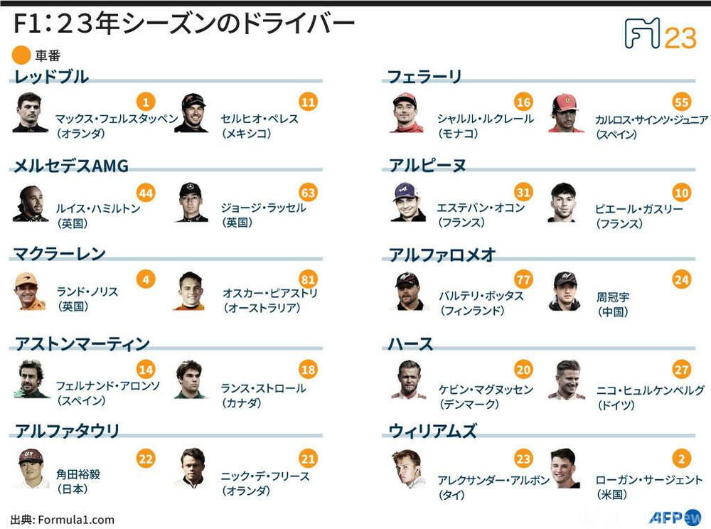 【図解】F1、2023年シーズンのドライバー 写真11枚 国際ニュース：AFPBB News