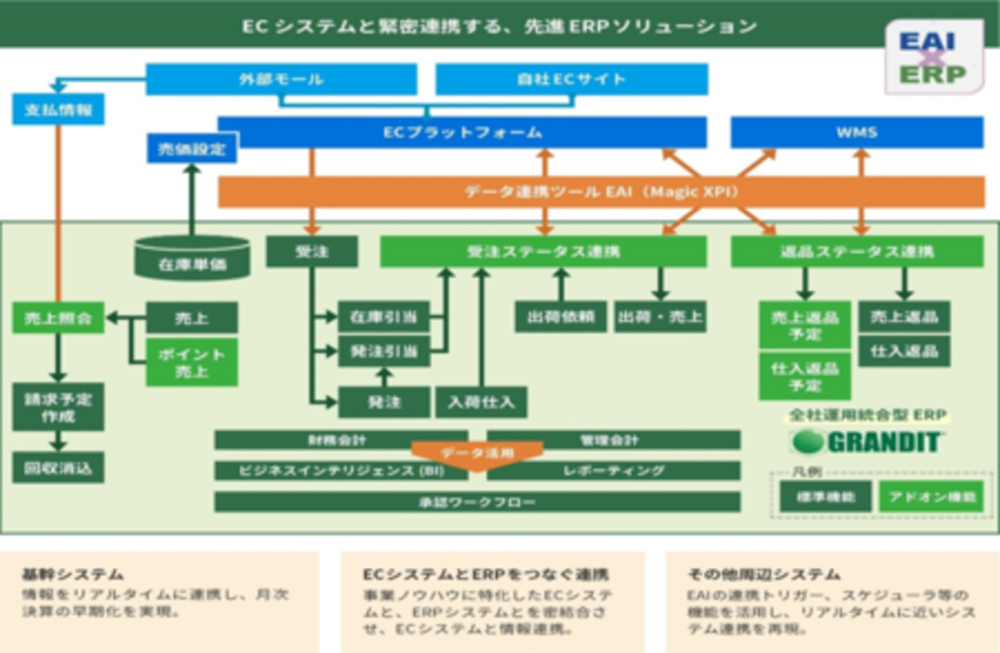 進化系ERP「GRANDIT」のアライアンスパートナーにマジックソフトウェア・ジャパン株式会社が新たに加入 写真1枚 国際ニュース：AFPBB News