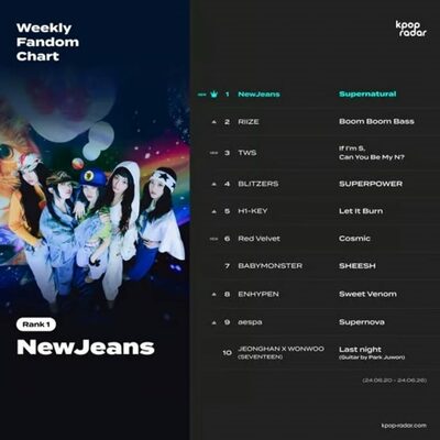 NewJeans、「K-POPレーダー」週間ファンダムチャートで1位 写真枚 国際ニュース：AFPBB News