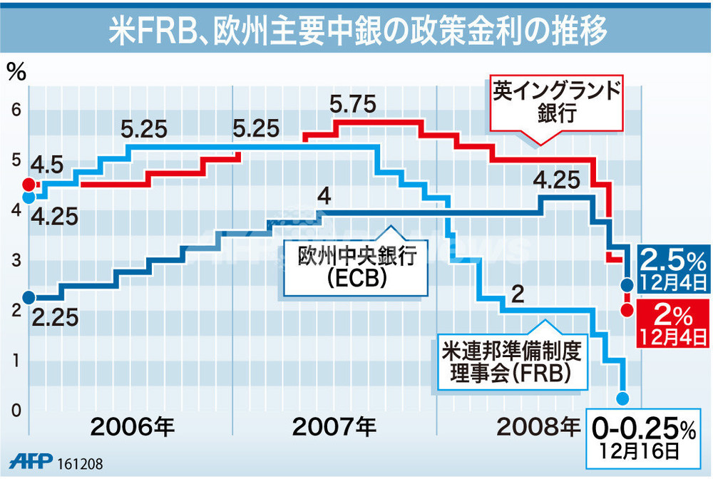 【図解】米FRB、欧州主要中銀の政策金利の推移 写真1枚 国際ニュース：AFPBB News