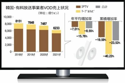 韓国の有料放送業界、OTTに圧迫され、VOD急減 写真枚 国際ニュース：AFPBB News