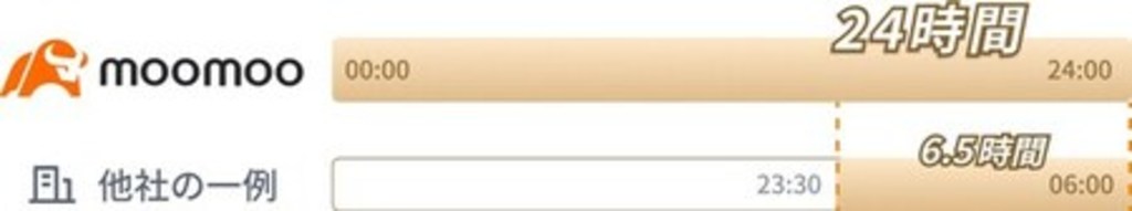 moomoo証券 米国株「業界初＊1！24時間取引」提供開始のお知らせ 写真1枚 国際ニュース：AFPBB News