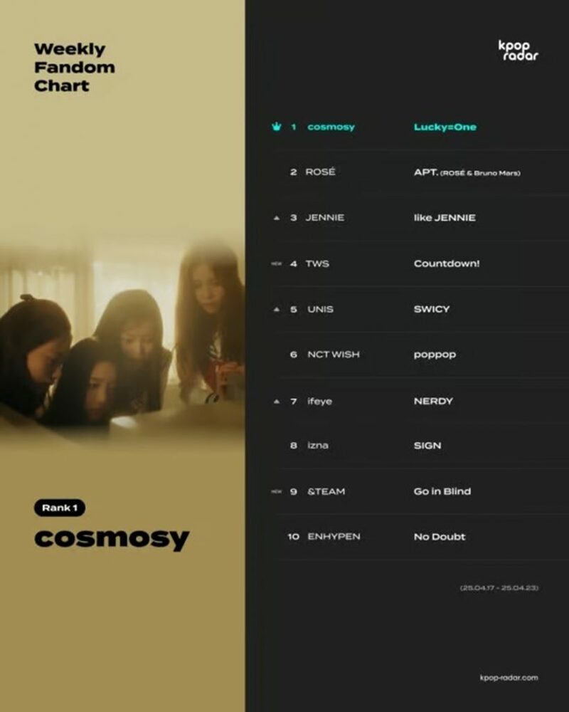 「全員日本人」COSMOSY、K-POP RADARウィークリーファンダムチャートで2週連続1位 写真枚 国際ニュース：AFPBB News