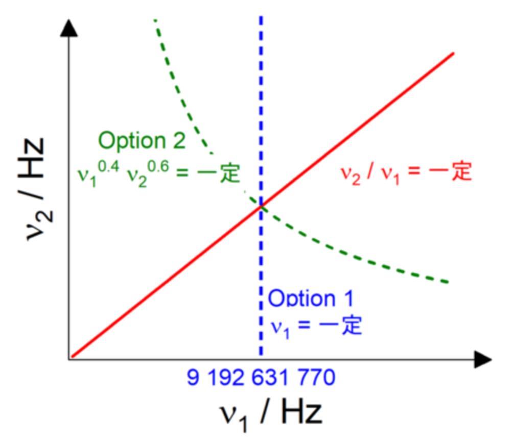 「秒」の再定義における二つの選択肢を統一的に理解する方法を確立 写真1枚 国際ニュース：AFPBB News