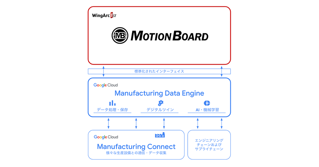 ウイングアーク1stの「MotionBoard」とGoogle CloudのManufacturing Data Engineが連携 製造業の ...
