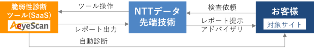 NTTデータ先端技術、「INTELLILINK Webアプリケーションマネージド診断サービス」を提供開始 写真1枚 国際ニュース：AFPBB News