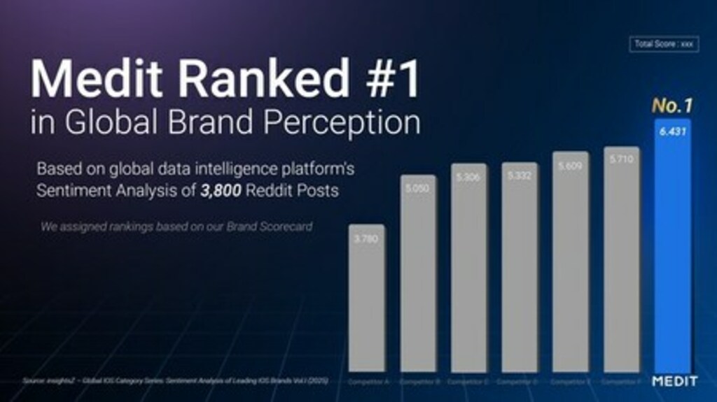 Medit、外部調査機関によるグローバルブランド認知調査でトップブランドとして認定 写真1枚 国際ニュース：AFPBB News