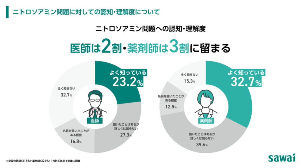 医療現場におけるニトロソアミン問題実態調査 写真1枚 国際ニュース：AFPBB News