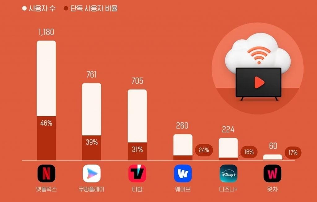 韓国人が最も利用した国内OTTは「クーパンプレイ」…総合1位は「Netflix」 写真枚 国際ニュース：AFPBB News