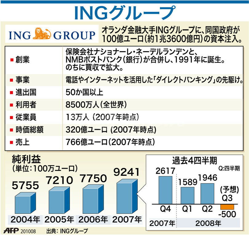 【図解】オランダ金融大手INGグループ 写真1枚 国際ニュース：AFPBB News