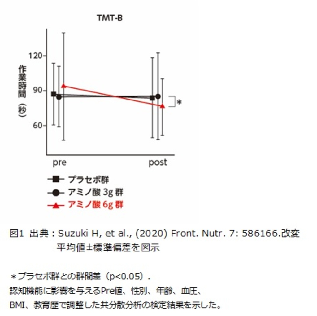 味の素（株）、7種必須アミノ酸「Amino LP7」※1が認知機能の一部をサポートする機能を発見 写真1枚 国際ニュース：AFPBB News