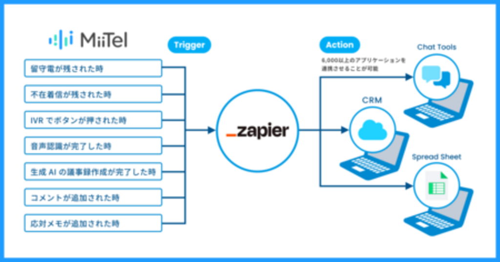 音声認識AI電話「MiiTel」ならびにオンライン会議解析AI 「MiiTel Meetings」、「Zapier」との連携を拡充 写真1枚 国際ニュース：AFPBB News