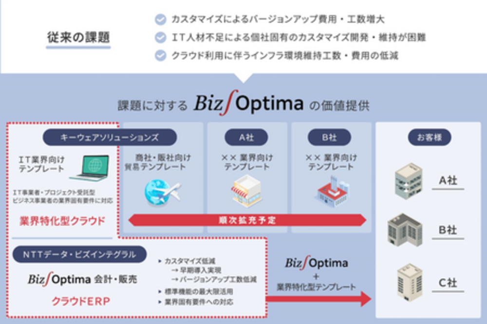 クラウドERP「Biz∫Optima®」のIT業界向けテンプレートを2024年 8月より提供開始 写真1枚 国際ニュース：AFPBB News