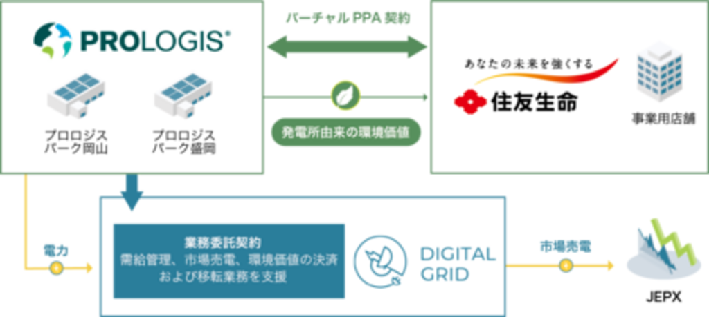 住友生命保険相互会社とプロロジスに 「FIP制度を活用したバーチャルPPA」を提供 写真1枚 国際ニュース：AFPBB News