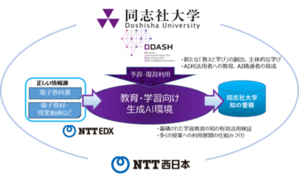 同志社大学、NTT西日本、NTT EDX教育・学習活動への生成AI活用実証事業スタート！ 写真1枚 国際ニュース：AFPBB News