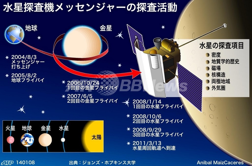 米NASA探査機メッセンジャー、水星に200キロまで接近 写真1枚 国際ニュース：AFPBB News