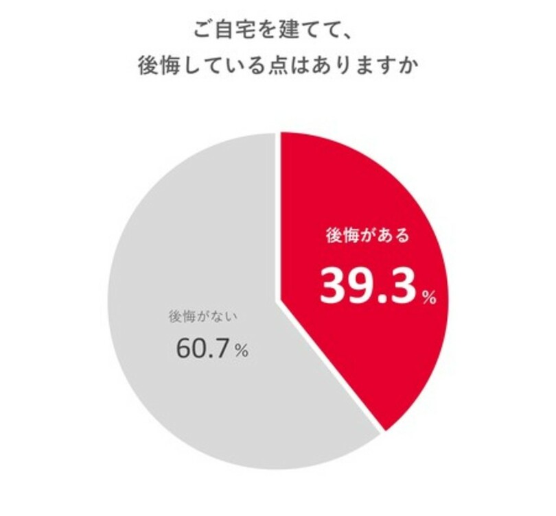 住宅展示場の “間取り”は参考にならない!?注文住宅購入者の約4割が家づくりに対して後悔したことが判明 写真1枚 国際ニュース:afpbb News