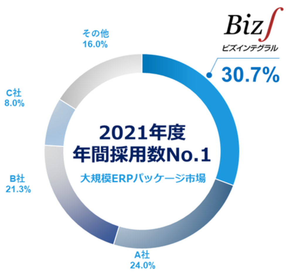 Biz∫®（ビズインテグラル）、大規模企業向けERPパッケージ市場で 2021年度の 年間採用数 No.1を獲得 写真1枚 国際ニュース：AFPBB News