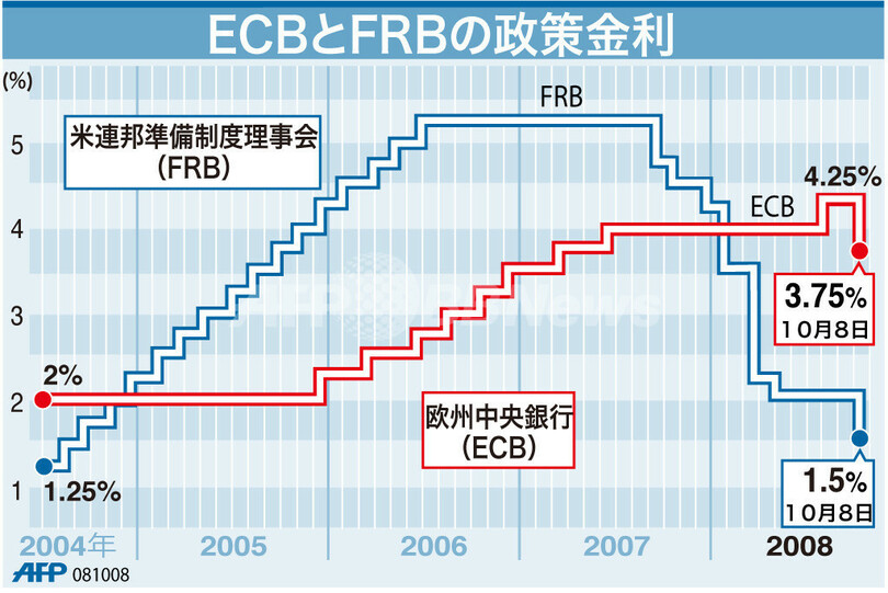 【図解】ECBとFRBの政策金利 写真1枚 国際ニュース：AFPBB News
