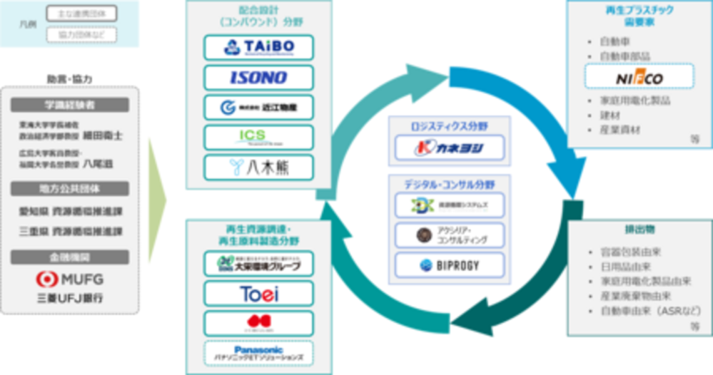 環境省「令和7年度補正予算自動車等向け再生プラスチック安定供給体制の構築のためのFS事業」に採択 写真1枚 国際ニュース：AFPBB News