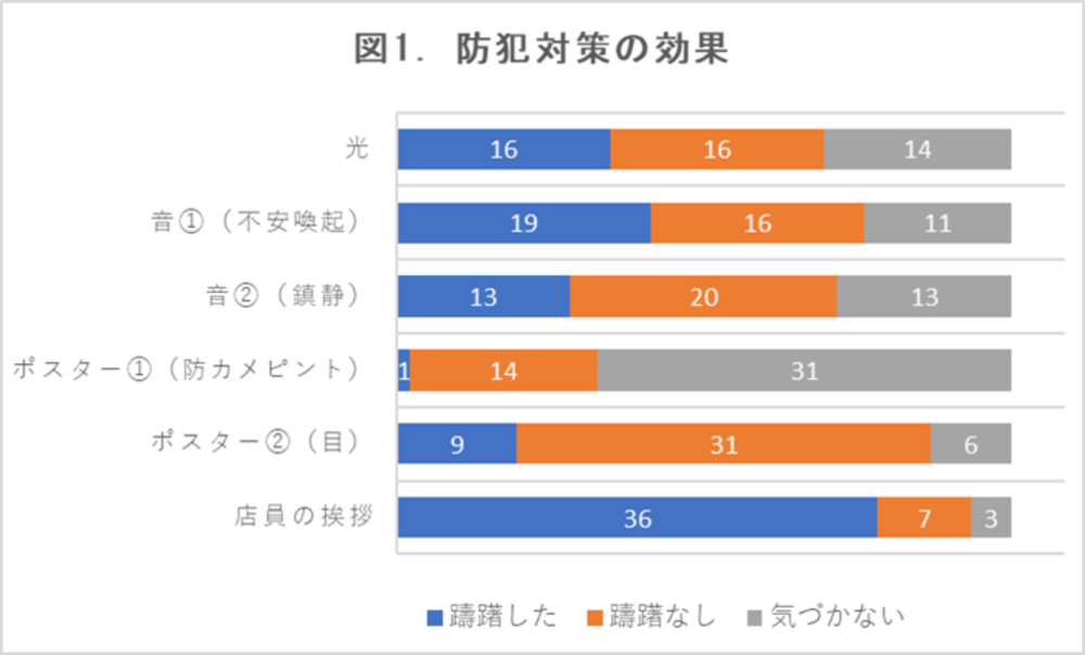 全国初！疑似万引き状況を作り出し、効果的な対策を明らかにする実験結果を公表 写真1枚 国際ニュース：AFPBB News