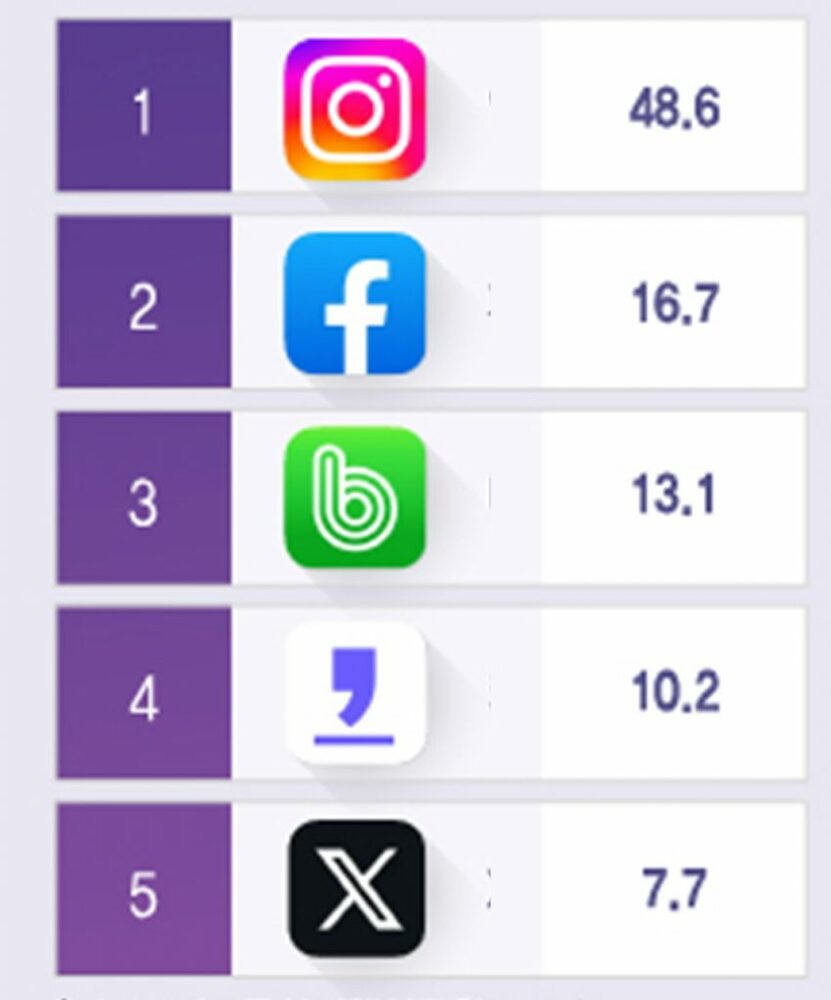 韓国のSNS利用者の半分は「インスタ」ユーザー 写真枚 国際ニュース：AFPBB News